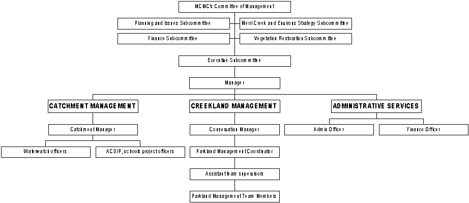 MCMC Structure Chart - Merri Creek Management Committee
